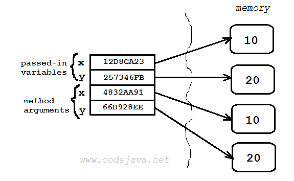 Java Variables Passing Examples Pass By Value Or Pass By Reference