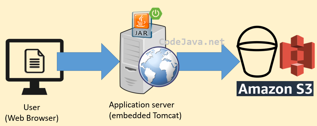 Spring Boot File Upload To Amazon S3 Example