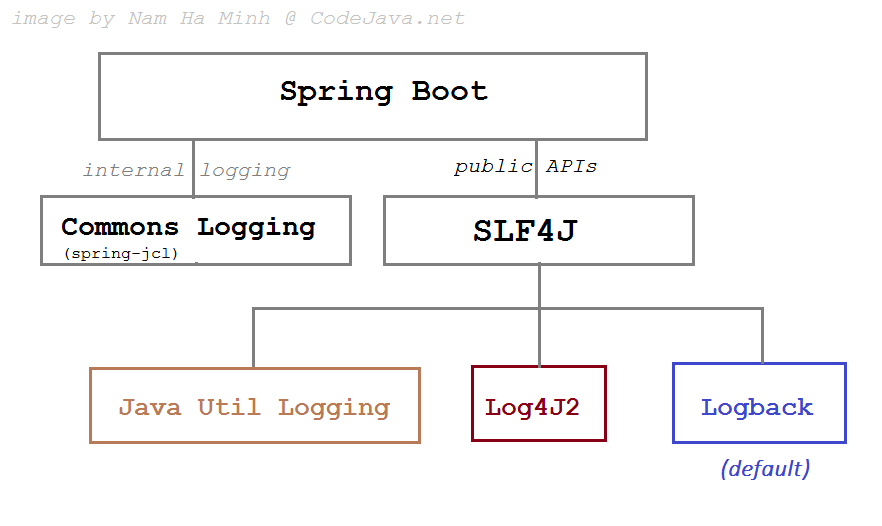  Spring Boot 