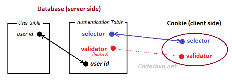 How To Implement Remember Password Remember Me For Java Web Application